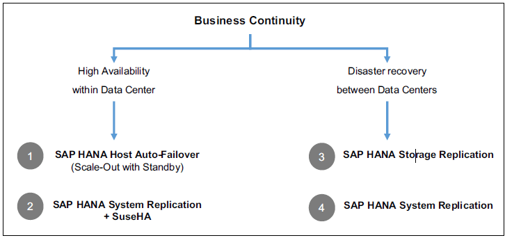 Implementing High Availability and Disaster Recovery Solutions with SAP ...